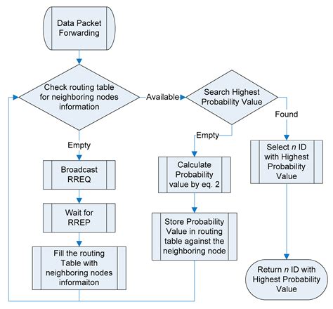 Ant Colony Optimization Aco Based Autonomous Secure Routing Protocol