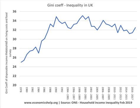Inequality In The Uk Economics Help