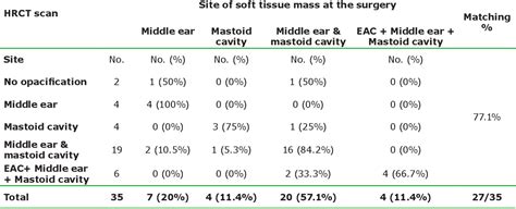 Table 1 From The Correlation Of The High Resolution Ct Scan With The