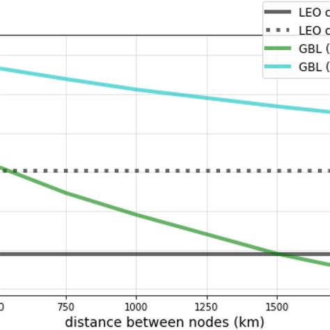 We Compare The Average Rate Between Two End Nodes Via Gbl With First Download Scientific