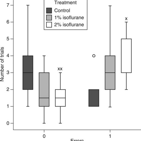 Number Of Trials With 0 And 1 Error X Axis In The Different Groups 28