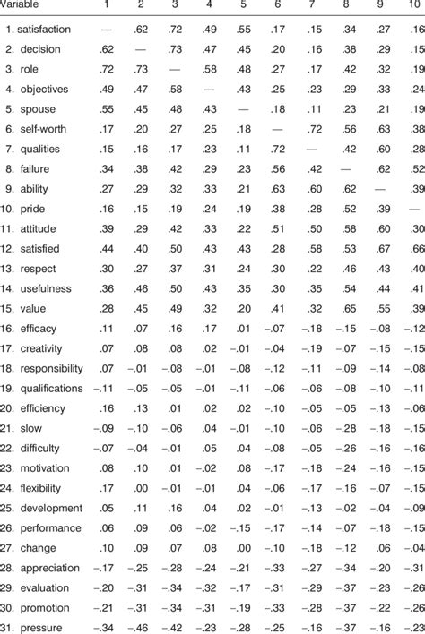 Correlation Matrix Of Observed Variables Download Table