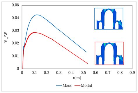 Buildings Free Full Text Two Steps Procedure For The Finite Elements Seismic Analysis Of The