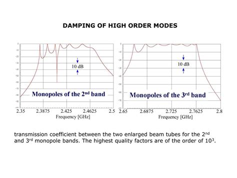 Ppt Design Of A 7 Cells Hom Damped Superconducting Cavity For