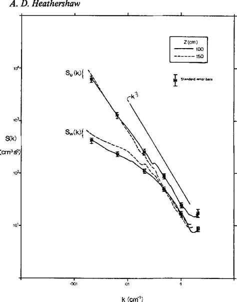 figure 1 from the turbulent structure of the bottom boundary layer in a