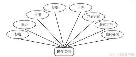 java vue计算机毕业设计大学生勤工助学管理系统 大学生兼职管理服务平台的设计与实现 基于web的大学生勤工俭学管理系统开发 刘伟基于