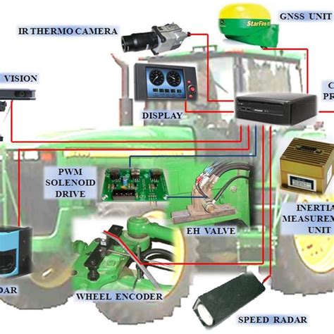 Sensor Architecture For Intelligent Agricultural Vehicles Download