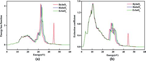 The Electron Energy Loss Spectrum A And Molar Extinction Coefficient