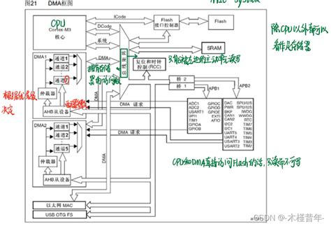 基于stm32 Dma介绍，应用和步骤详解（adc多通道）stm32f103zet6 Dma Csdn博客