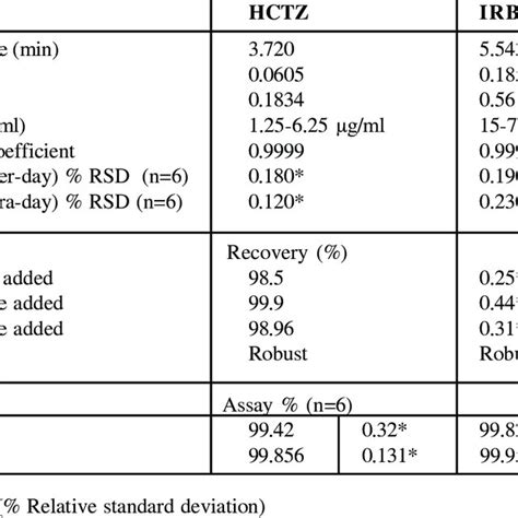Summary Of Validation Parameters Download Scientific Diagram