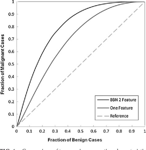 Figure 6 From Classification Of Thyroid Nodules Using A Resonance Frequency Based Electrical