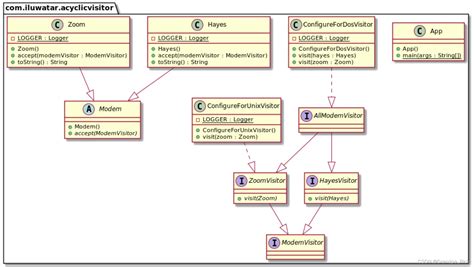 Design Pattern Visitor And Acyclic Visitor And Their Differences Design Pattern Visitor And Acyclic Visitor And Their Differences