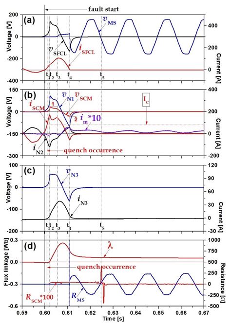 Fault Current Limiting And Breaking Operational Waveforms Of The Sfclb Download Scientific