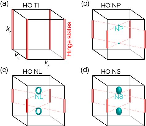 Figure 1 From Discovery Of Higher Order Nodal Surface Semimetals
