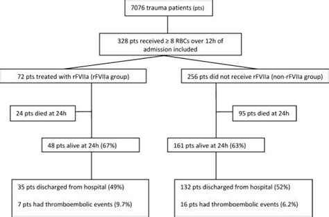 Recombinant Factor Viia Is Associated With An Improved 24 Hour Survival