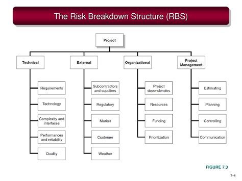 Risk Breakdown Structure Template Social Media Template