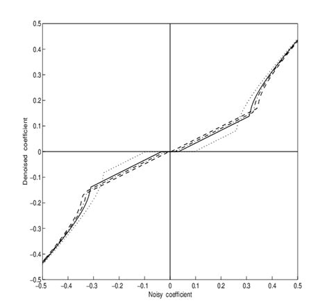 Shrinkage Functions Of Four Basis Vectors X Axis Is The Noisy Download Scientific Diagram