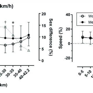 Race Speed In Absolute Left And Relative Values Right By Sex And Download Scientific