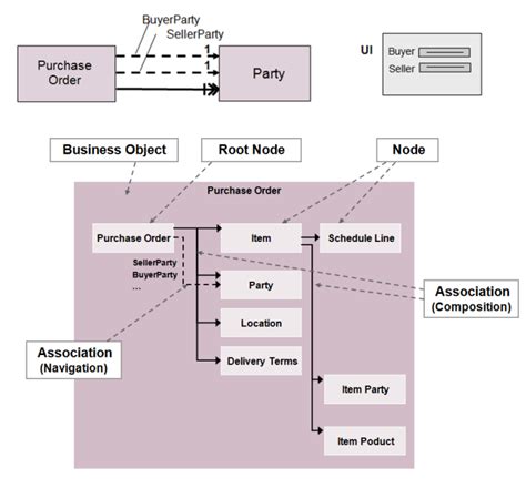 Business Object Modeling