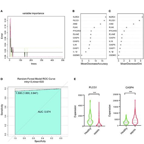random forest rf algorithm to select hub genes in gse154918 datasets