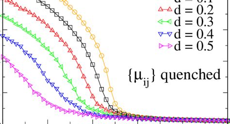 Color Online Order Parameter O Versus P For Typical Values Of D For