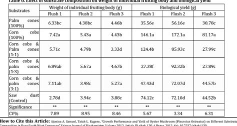 Table 6 From Growth Performance And Yield Of Oyster Mushroom Pleurotus Ostreatus On