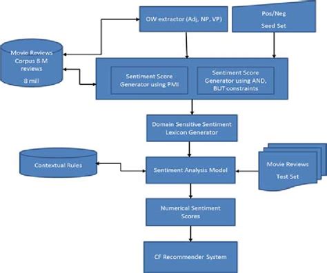 The Enhanced Sentiment Analysis Process Consisting Of The Following Download Scientific Diagram