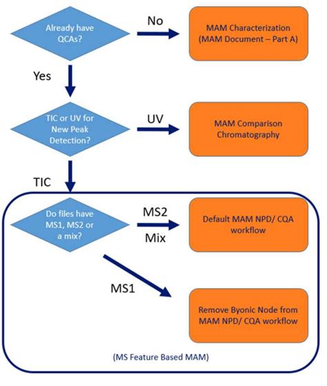 Multi Attribute Methods In Byos® Part B New Peak Detection And Cqa