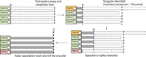 Figure 21 From Intelligent Straggler Mitigation In Massive Scale Computing Systems Semantic