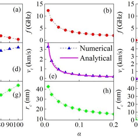 PDF Spin Torque Nano Oscillators Based On Antiferromagnetic Skyrmions