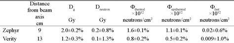 Table I From Epithermal Neutron Beam Interference With Cardiac Pacemakers Semantic Scholar