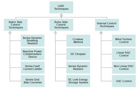 Lvrt Control Techniques Download Scientific Diagram