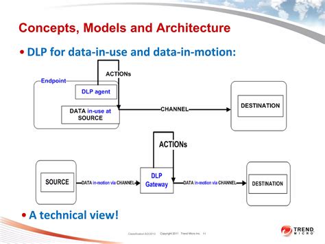 Dlp Systems Models Architecture And Algorithms Pdf