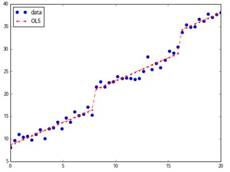 Python Statsmodels 统计包之 Ols 回归smolsfit Csdn博客