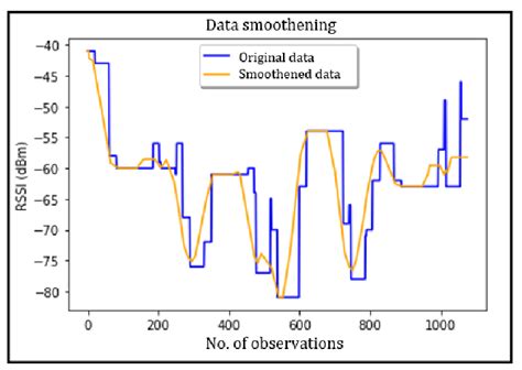 data smoothening using moving averaging download scientific diagram