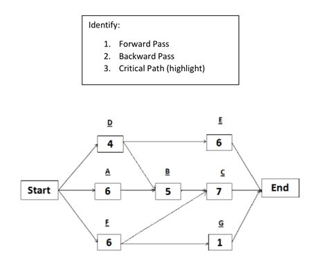 Solved Identifyforward Passbackward Passcritical Path