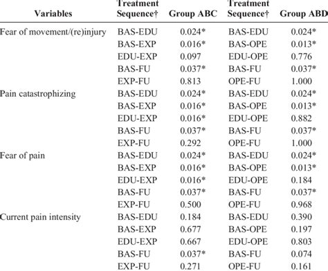 P Values For The ABC And ABD Treatment Group Randomization T Tests On Download Table