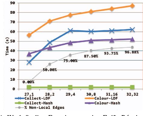 Figure 1 From Graph Colouring As A Challenge Problem For Dynamic Graph Processing On Distributed