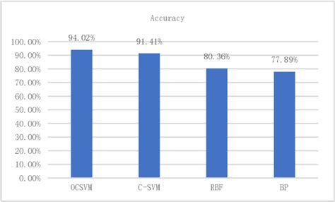 Figure 3 From Modbus Tcp Protocol In Industrial Control System Research