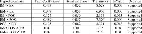 Results Of Hypotheses Testing Direct And Indirect Relationships