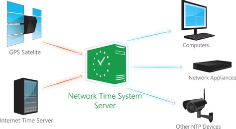 Ntp 서버 정확한 시간 동기화를 위한 핵심 요소 Tech Hyeonker