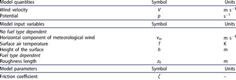 Hdwm Quantities Input Variables And Parameters Download Table