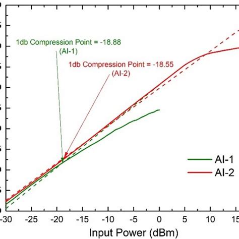 If Lc Bpf Using Active Inductor Download Scientific Diagram