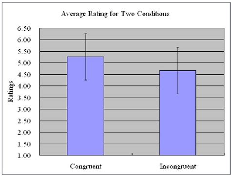 Metaphorical Congruence Rating Scores Of The Congruent Metaphors And Download Scientific