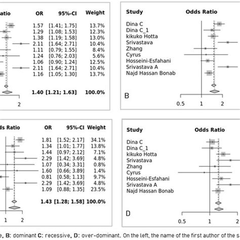 Forest Plot Of The Association Between Fto Rs1421085 Polymorphism And Download Scientific