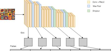 Illustration Of The Construction Of A Neural Style Representation Using Download Scientific