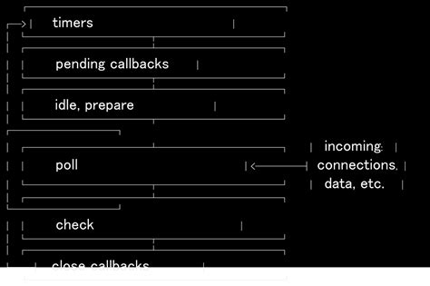 Javascript Eventloop事件循环机制 Csdn博客