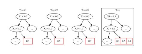 Illustration Of Gbdt And Gbdt Mo That Construct 3 Dimension Outputs