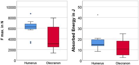 boxplot of maximum force at fracture and absorbed energy until fracture
