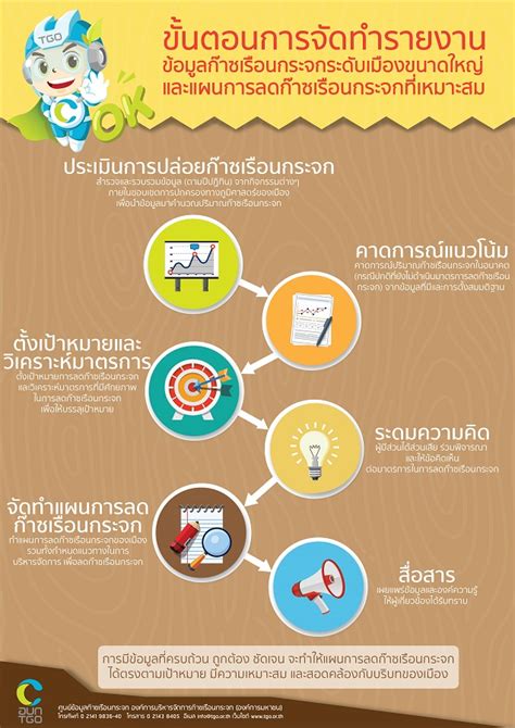 ภาพที่ 5 ขั้นตอนการจัดทำรายงานข้อมูลก๊าซเรือนกระจกระดับเมืองขนาดใหญ่และแผนการลดก๊าซเรือ